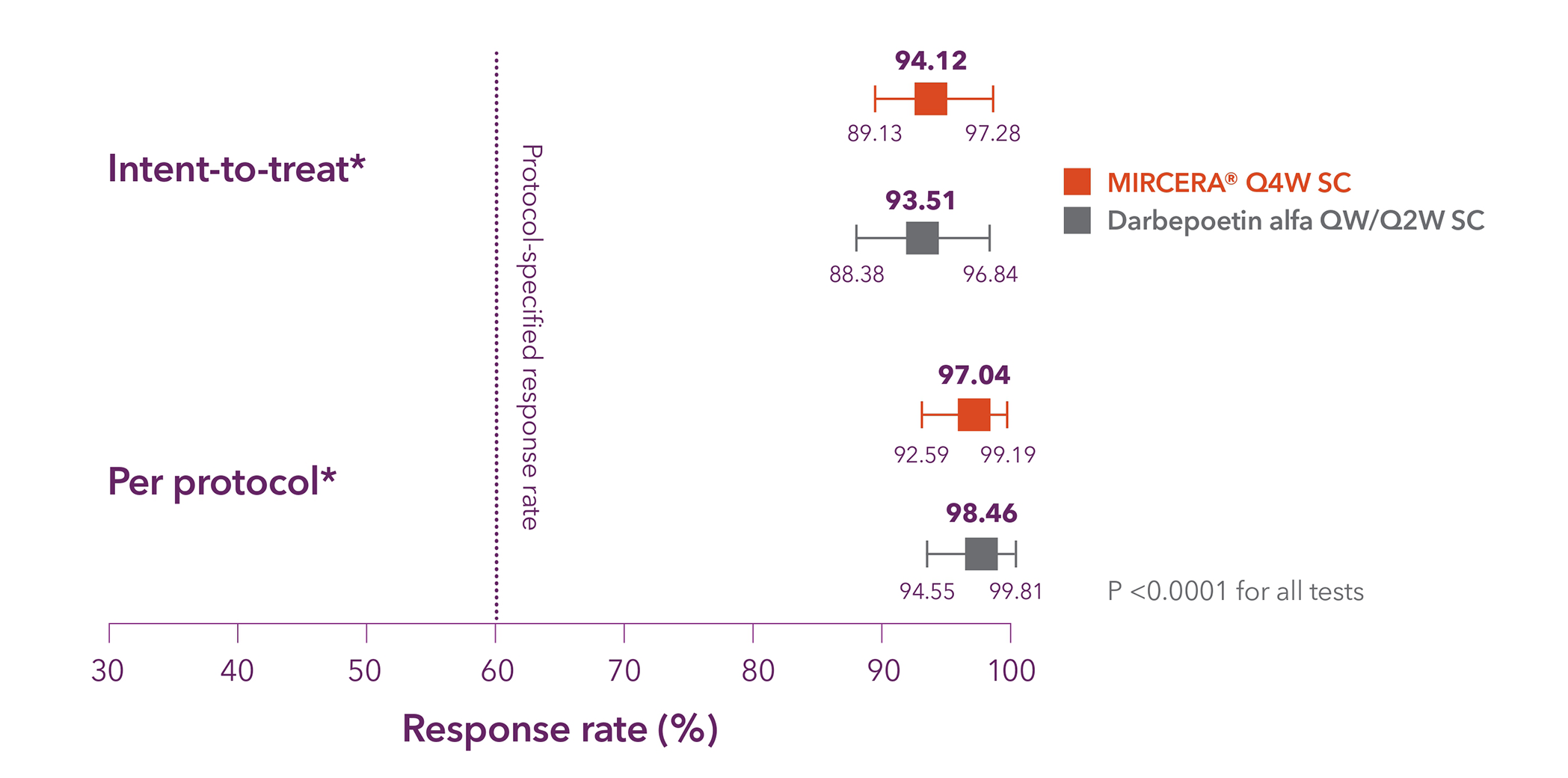 Clinical Data | Mircera